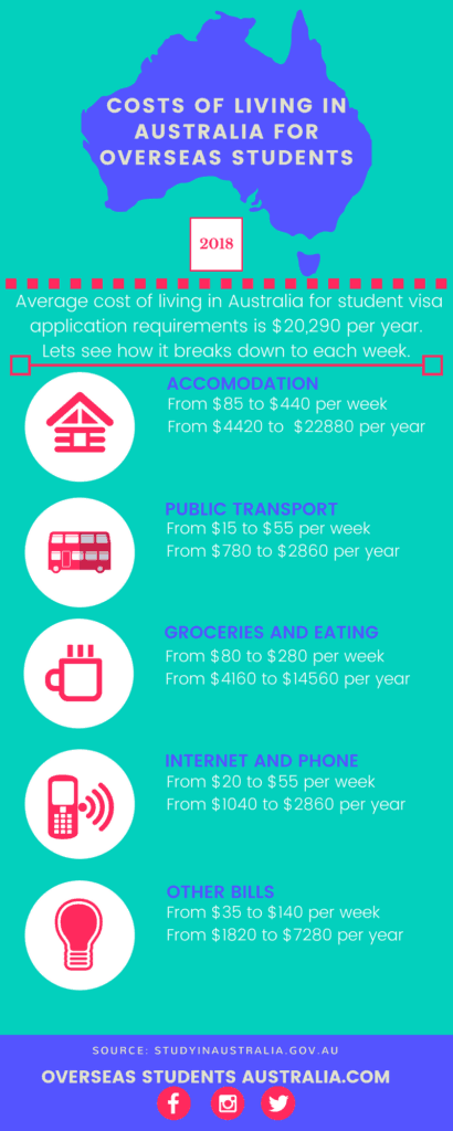 Cost of Living in Australia for Overseas Students | Study in Australia ...