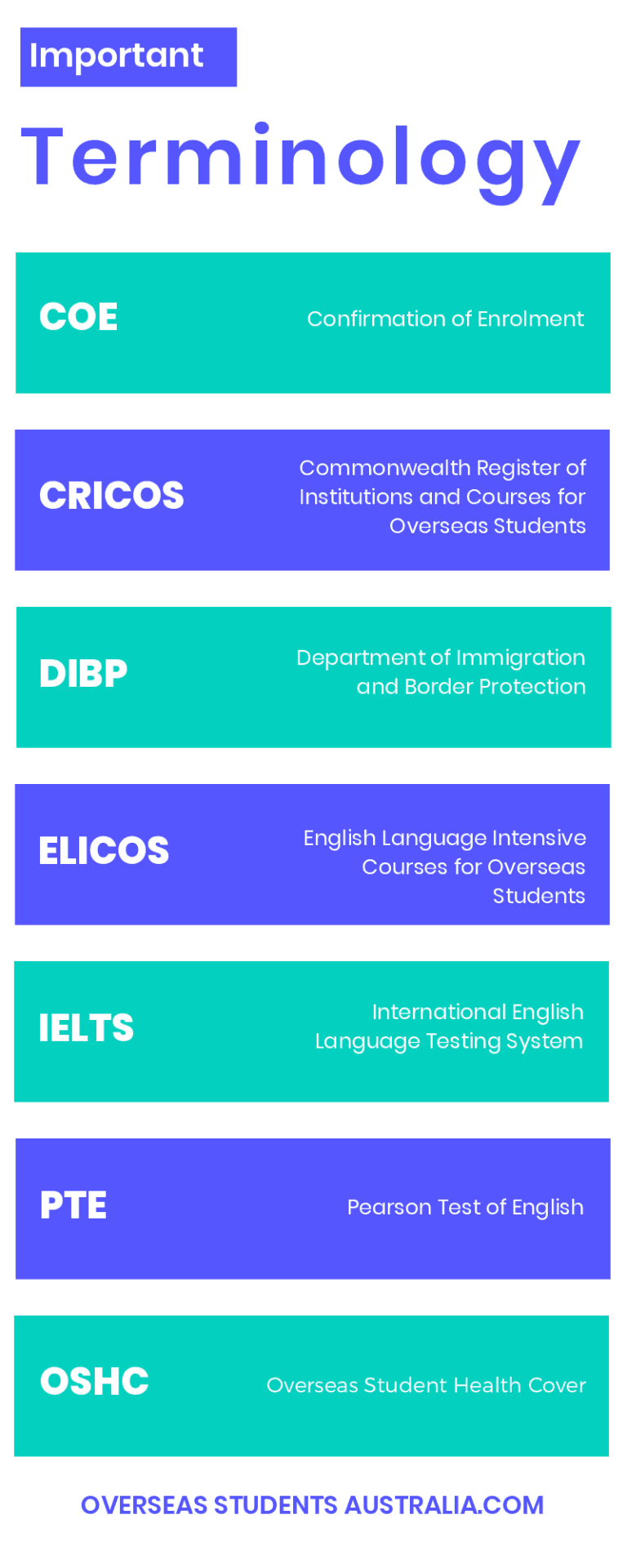 Important Terminology | Study in Australia - Information Website for ...