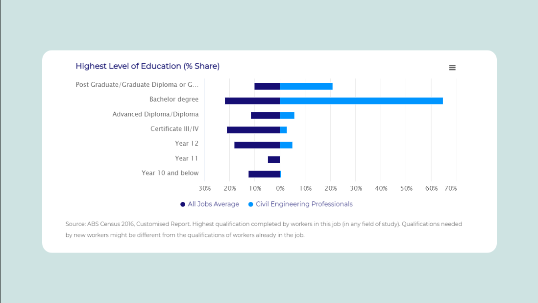 How to become a Civil Engineer in Australia with a salary guide | Study ...