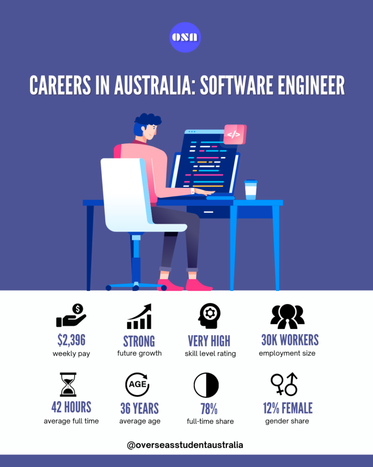 How to Become a Software Engineer in Australia With Salary Guide ...