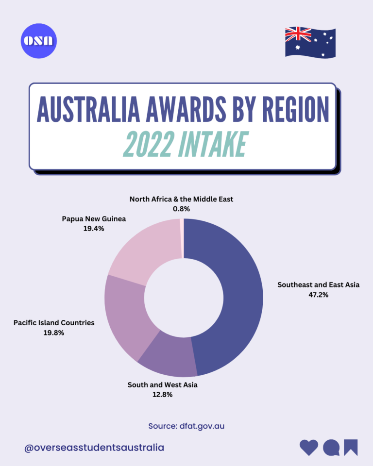 Everything you need to know about the Australia Awards Scholarship 2025